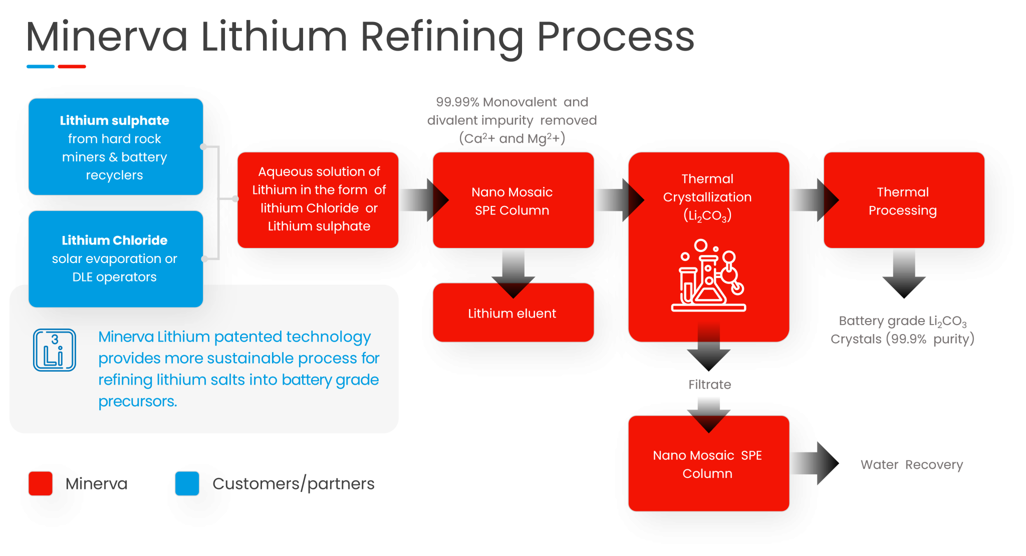 Partners – Minerva